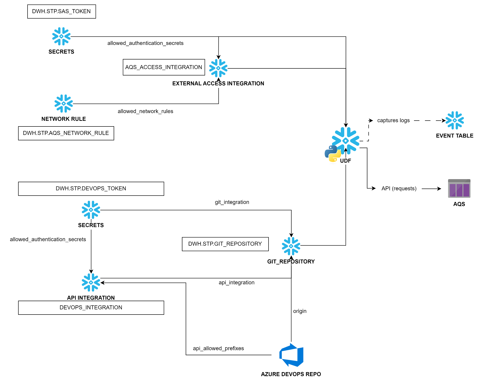 Trigger API via Snowflake